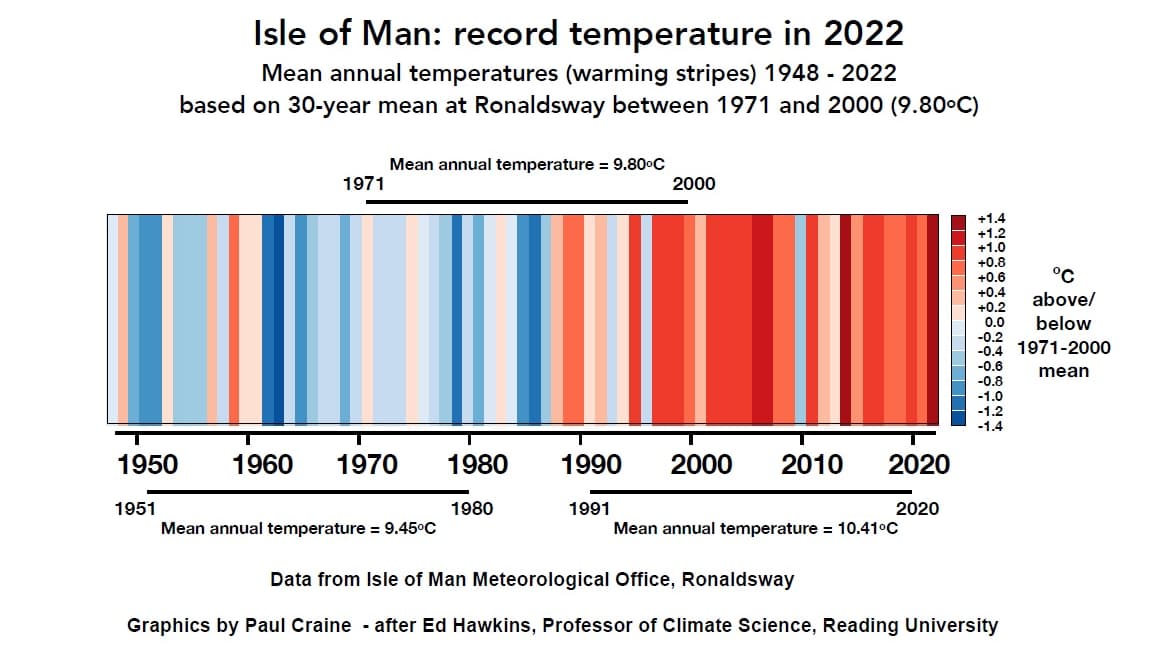 A stark illustration of the Isle of Man's warming climate | iomtoday.co.im